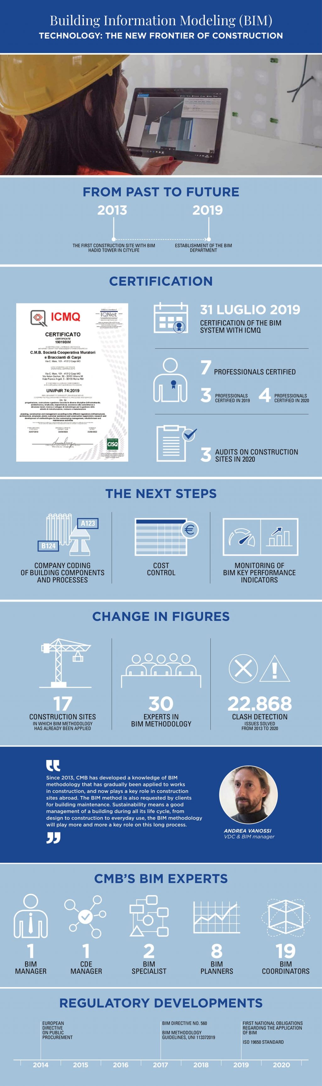 Innovation Infographic Building Information Modeling | CMB. Building ...
