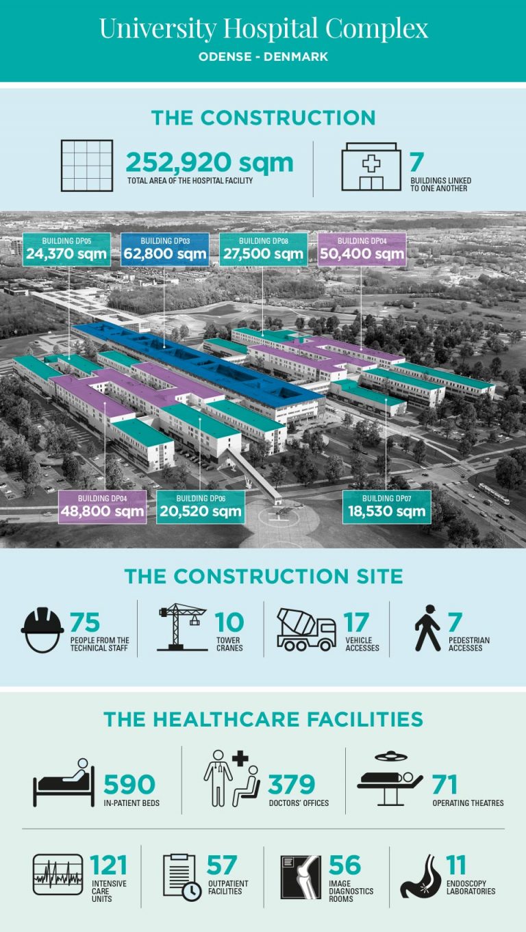 A health giant in Odense - Infographic | CMB - Building Innovation