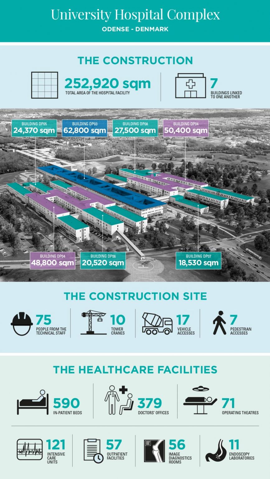 A health giant in Odense - Infographic | CMB - Building Innovation